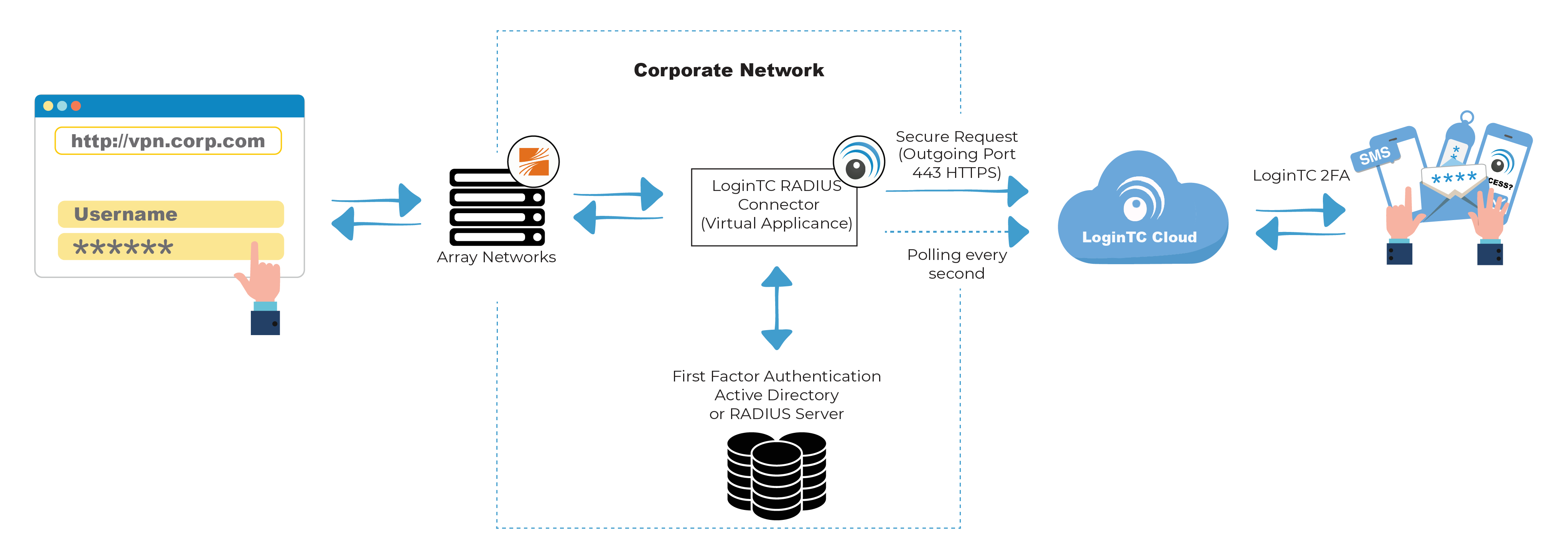 Array Networks VPN Multi Factor Authentication MFA LoginTC