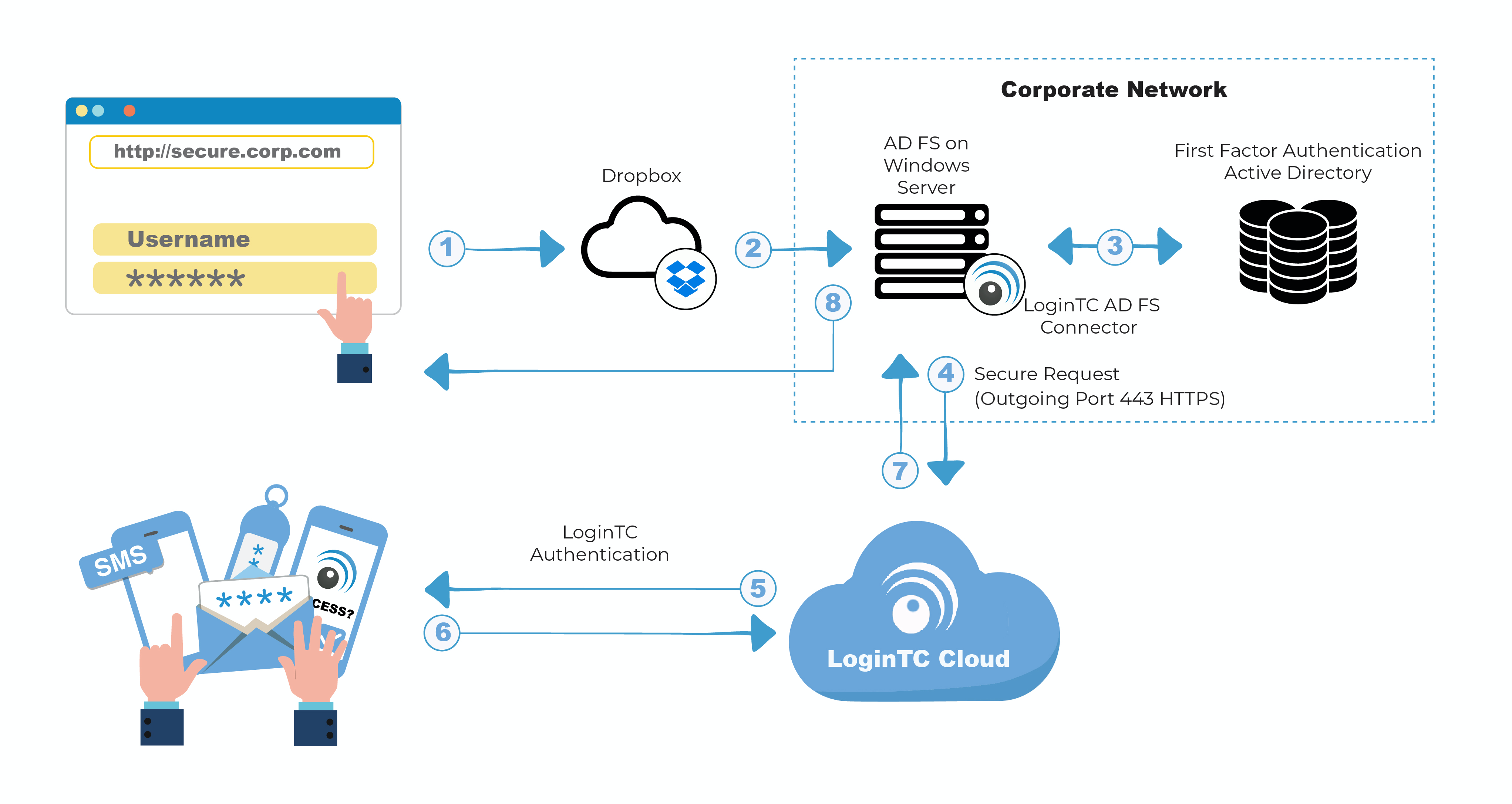 Dropbox SAML Two-Factor Authentication with LoginTC Dropbox SAML Two-Factor Authentication with LoginTC