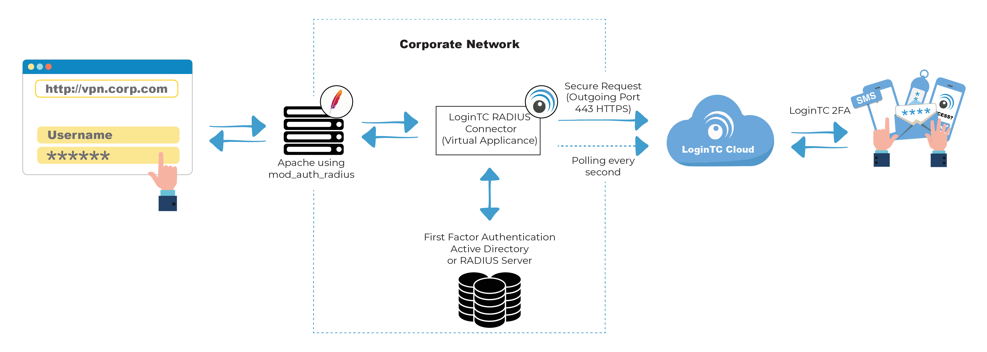 Apache Multi Factor Authentication MFA LoginTC apache-multi-factor-authentication-mfa-logintc