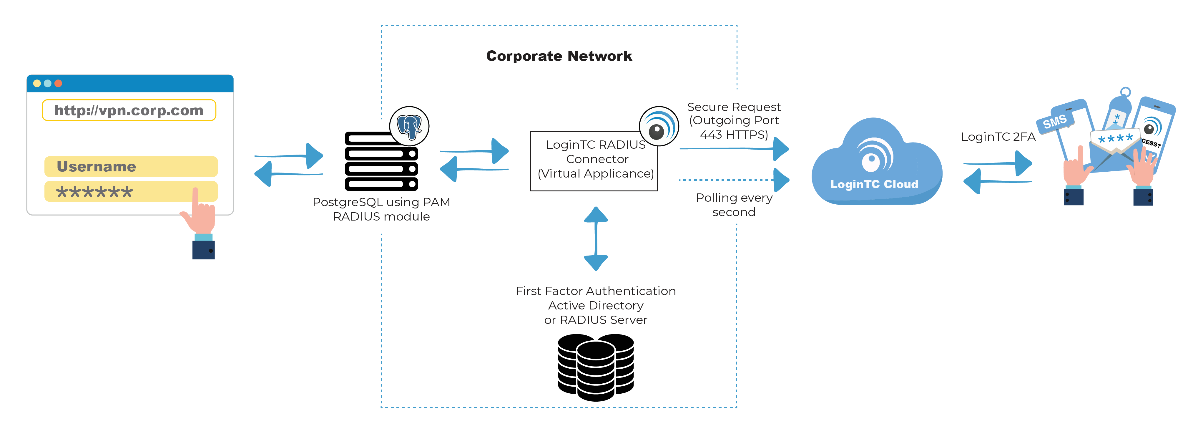 Postgresql Multi Factor Authentication Mfa Logintc