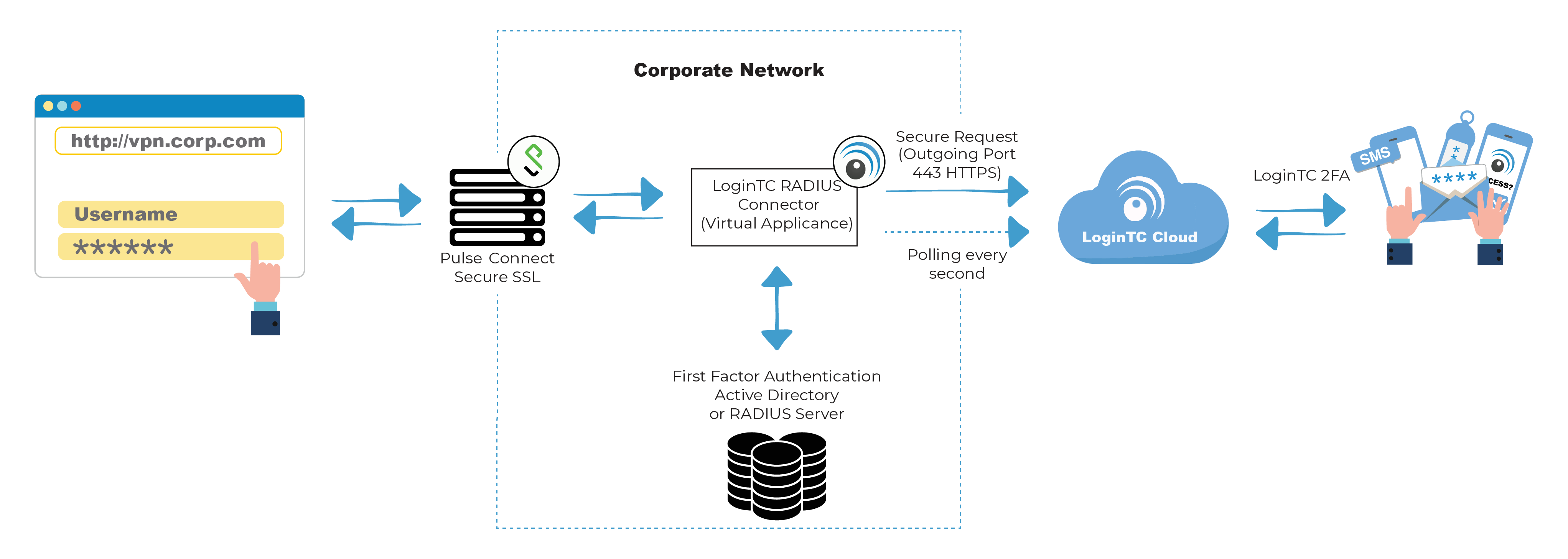 Pulse Connect Multi-Factor Authentication (MFA) - LoginTC Pulse Connect Multi-Factor Authentication (MFA) - LoginTC