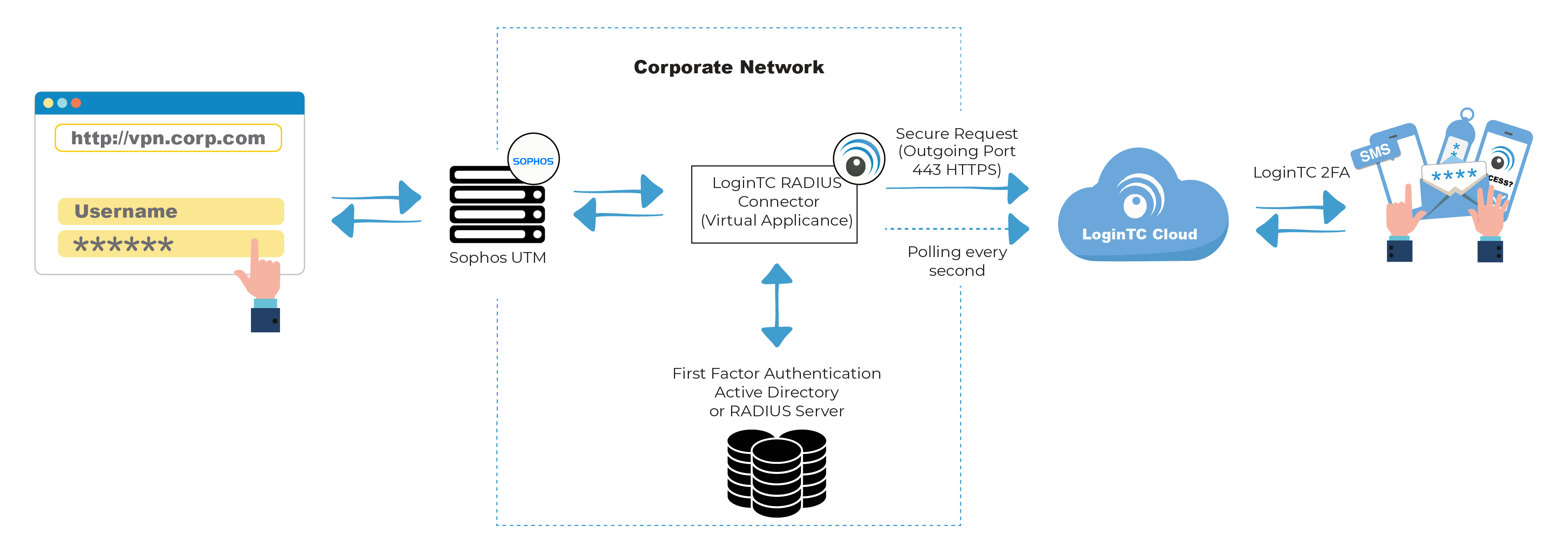 Sophos UTM Multi-Factor Authentication (MFA) - LoginTC