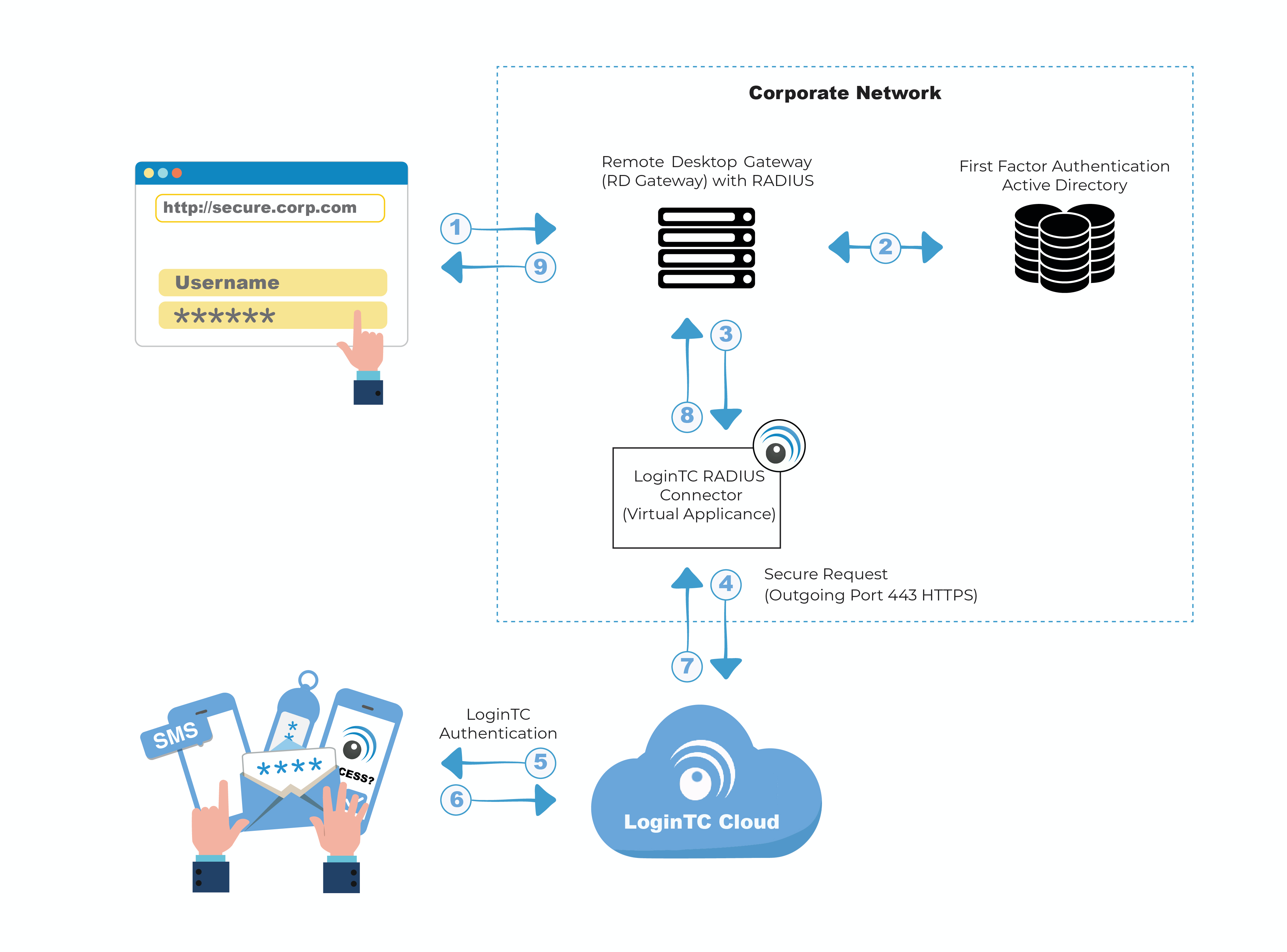 Remote Desktop Gateway Two-Factor Authentication (RD Gateway 2FA)