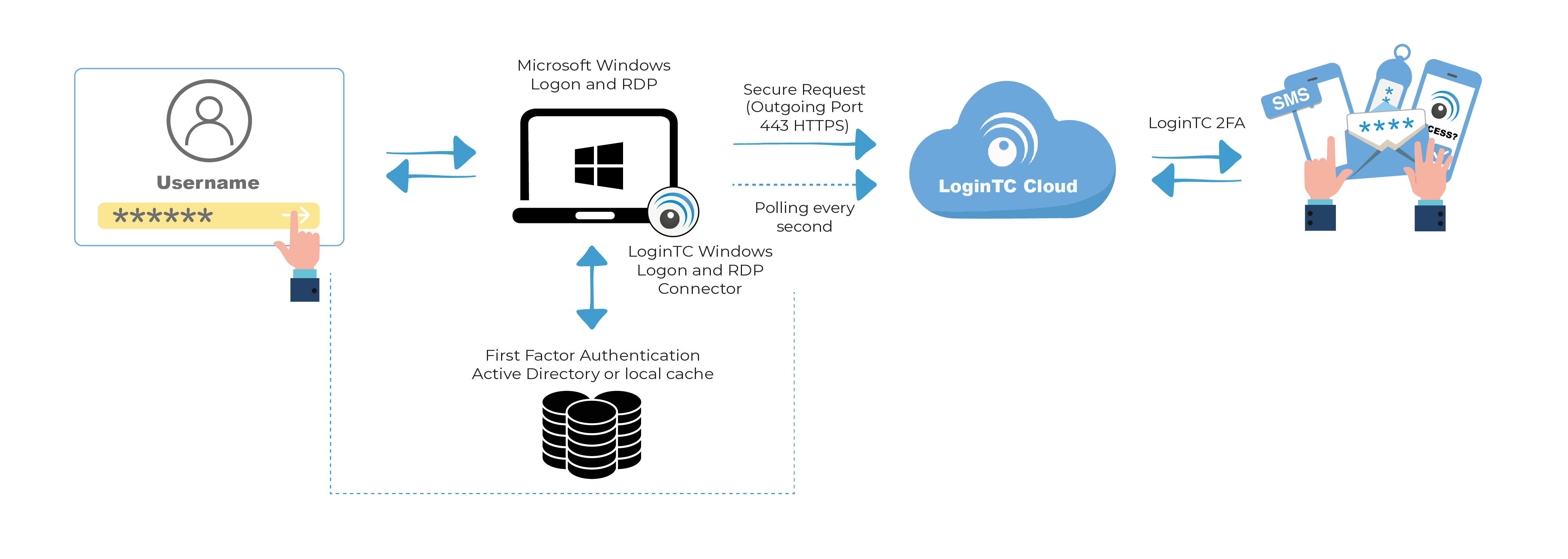 Remote Desktop Multi-Factor Authentication (RDP MFA) & Windows Login Remote Desktop Multi-Factor Authentication (RDP MFA) & Windows Login