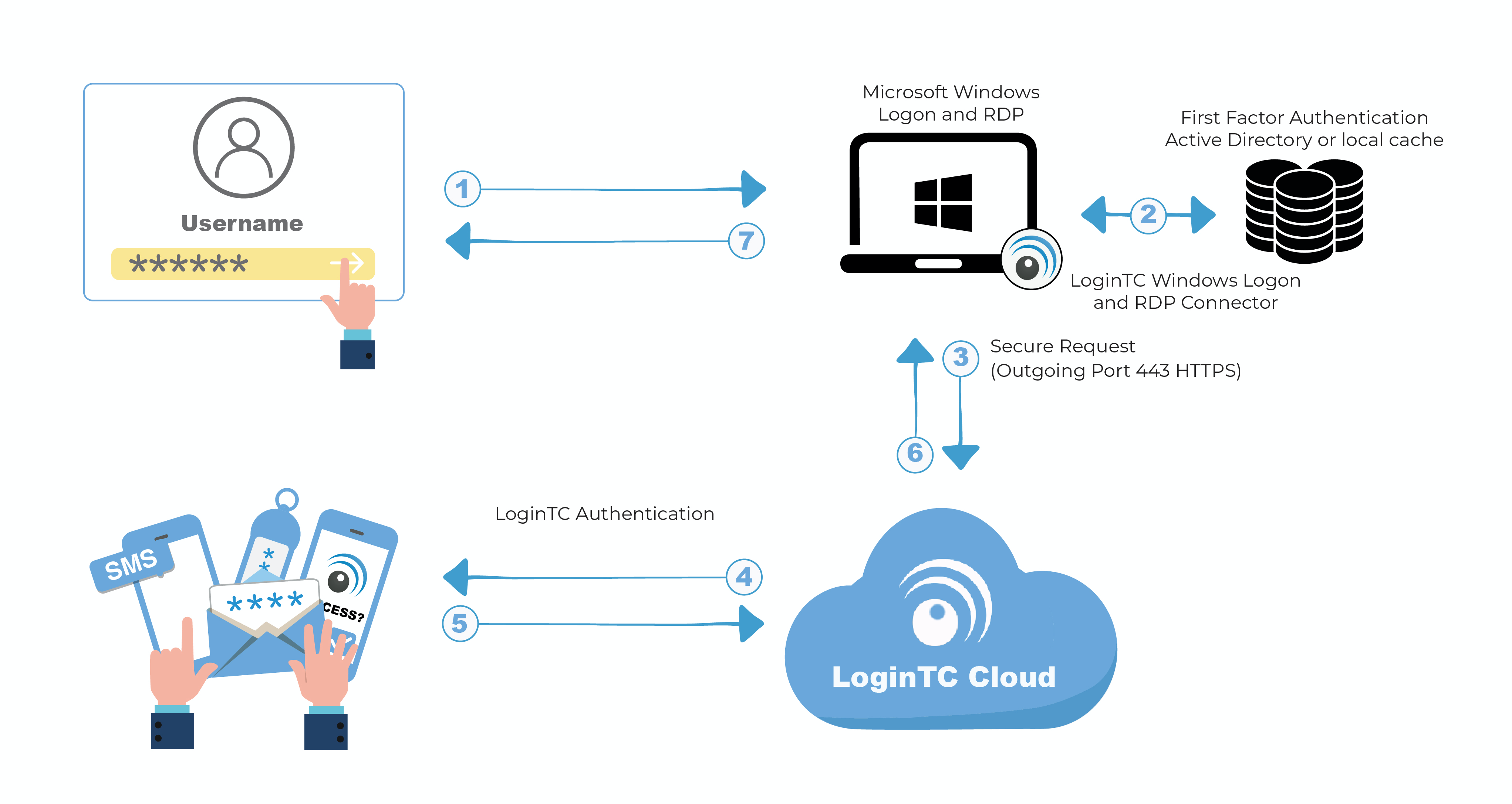 Windows Logon and RDP Two-Factor Authentication with LoginTC Windows Logon and RDP Two-Factor Authentication with LoginTC