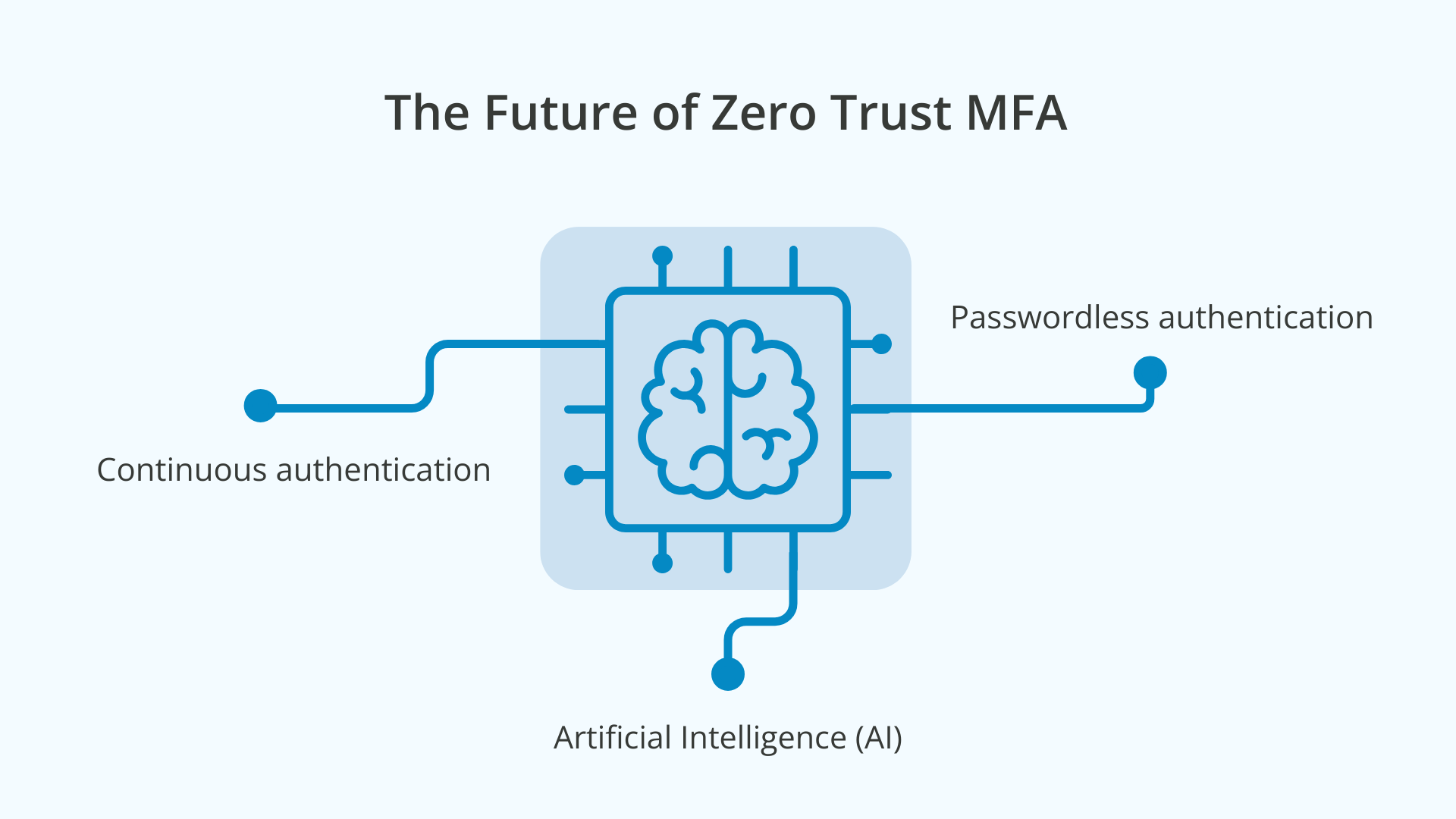 Why Zero Trust MFA is essential for your business security - LoginTC