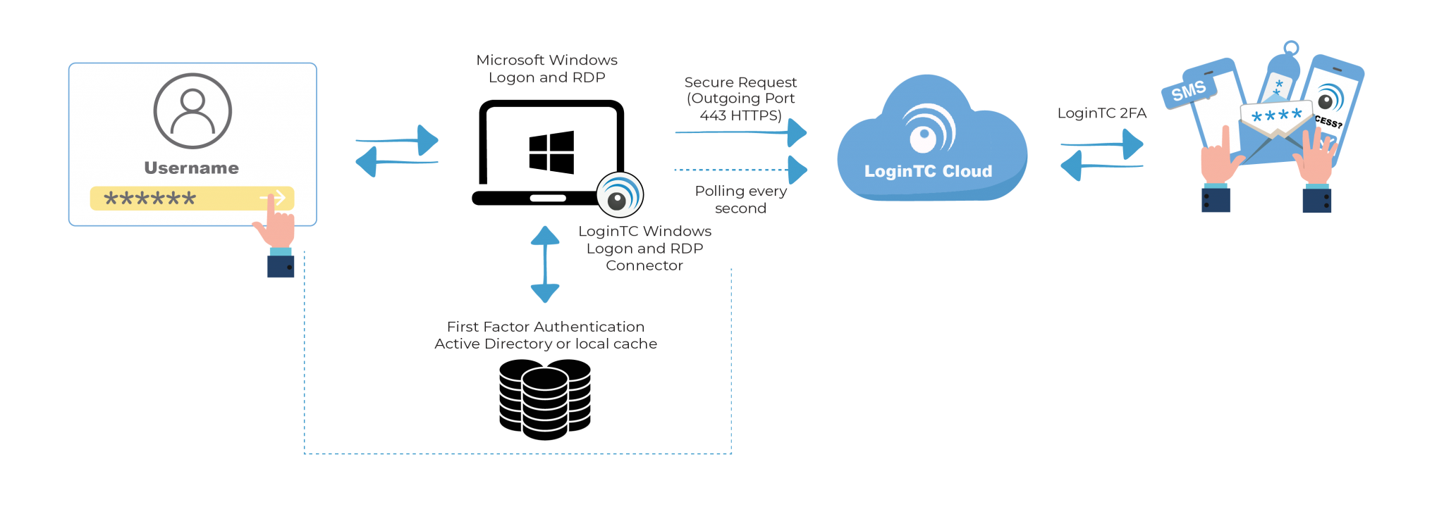 Windows Logon and Remote Desktop Multi-factor Authentication (MFA/2FA) - LoginTC