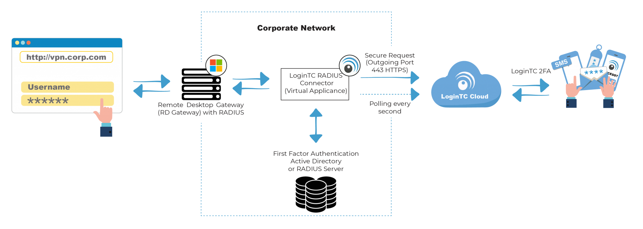 Remote Desktop Multi Factor Authentication Rd Gateway Mfa 2fa Logintc