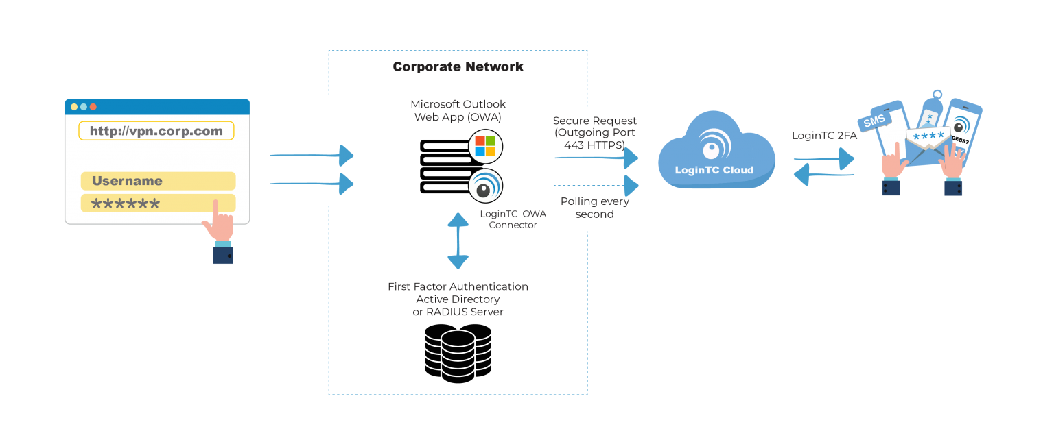 Outlook Web App Multi Factor Authentication Owa Mfa Logintc