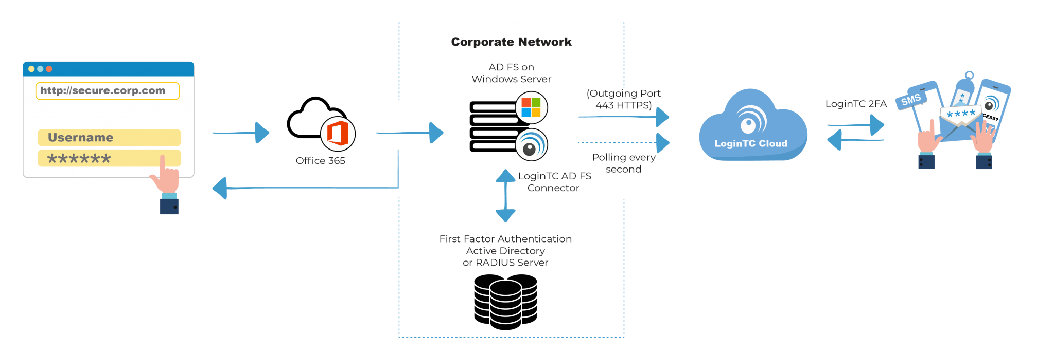 Two Factor Authentication for Office 365 (2FA/MFA) - LoginTC