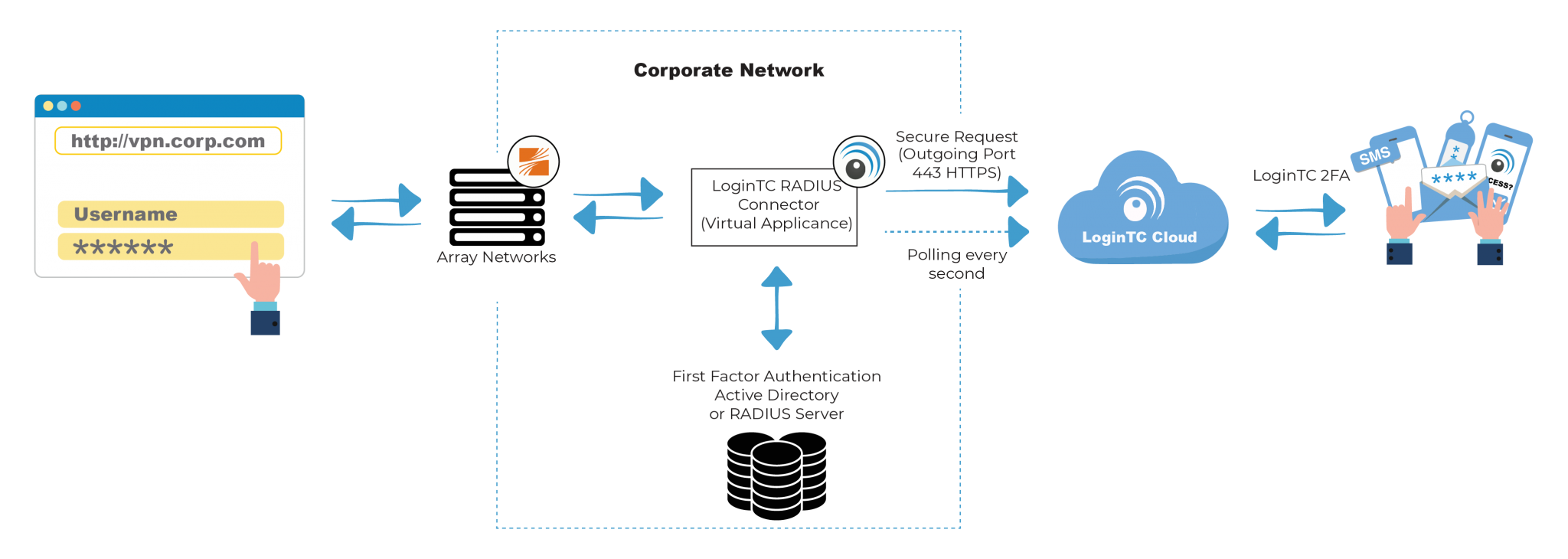 Array Networks VPN MFA - LoginTC