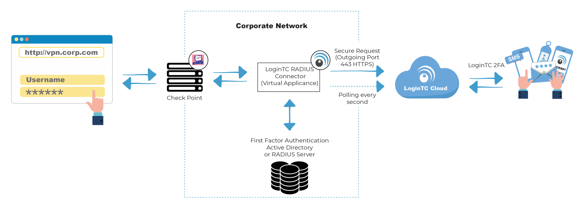Check Point VPN Multi-Factor Authentication (MFA) - LoginTC