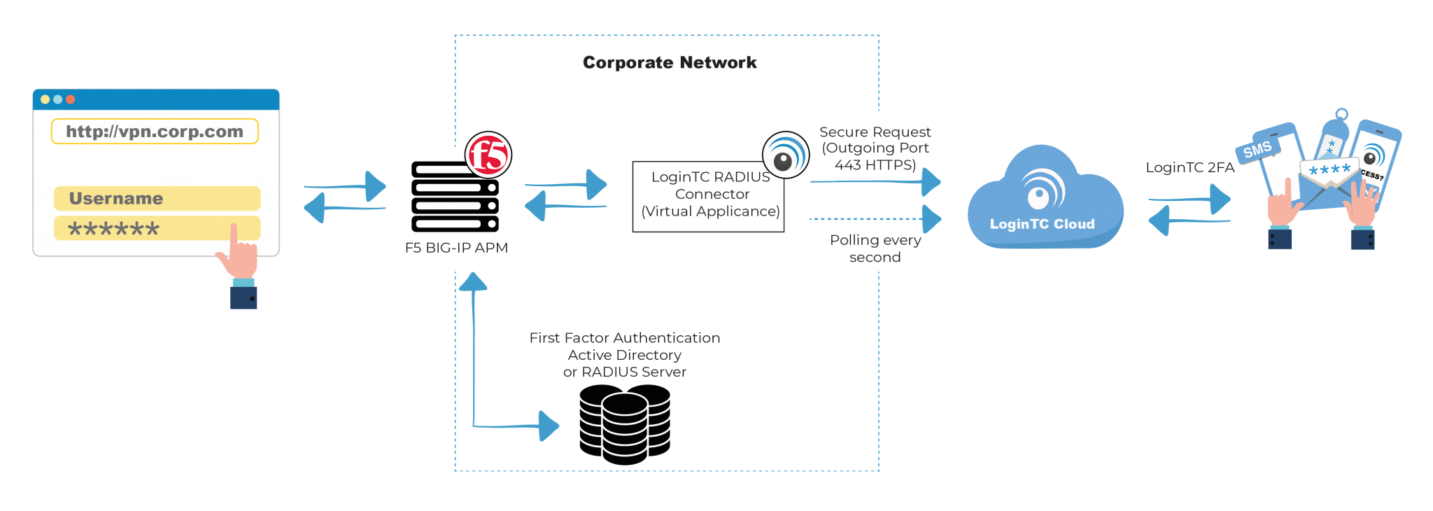 architecture-f5 - LoginTC