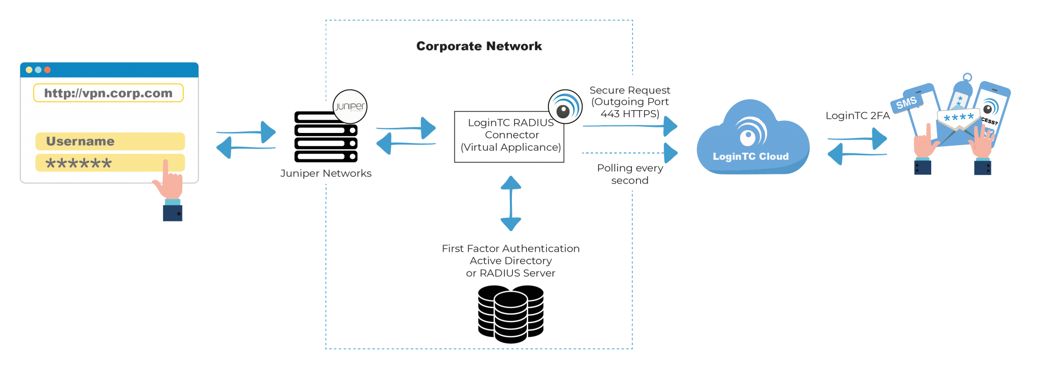 Juniper SSL VPN Secure Connect Multi-factor Authentication (MFA) - LoginTC