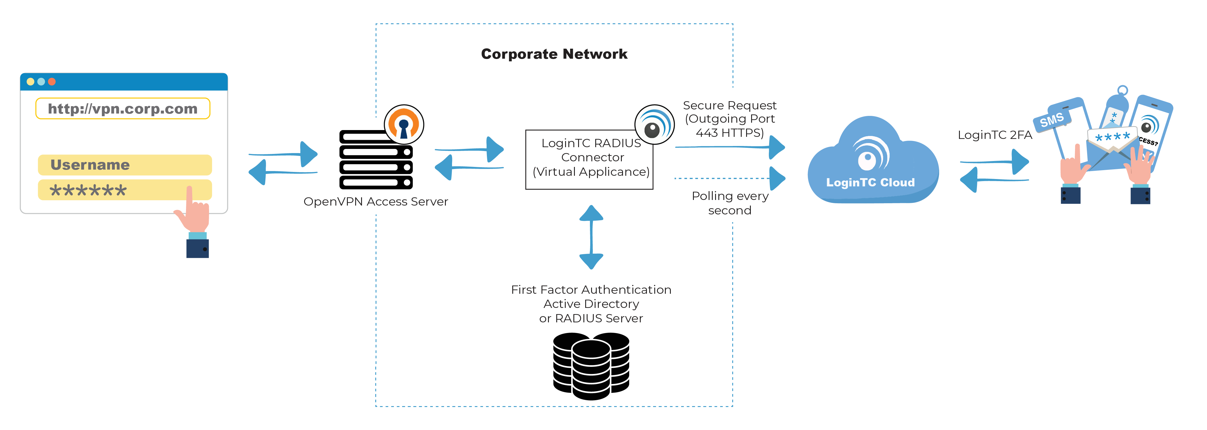 architecture-openvpn-access-server - LoginTC architecture-openvpn-access-server - LoginTC