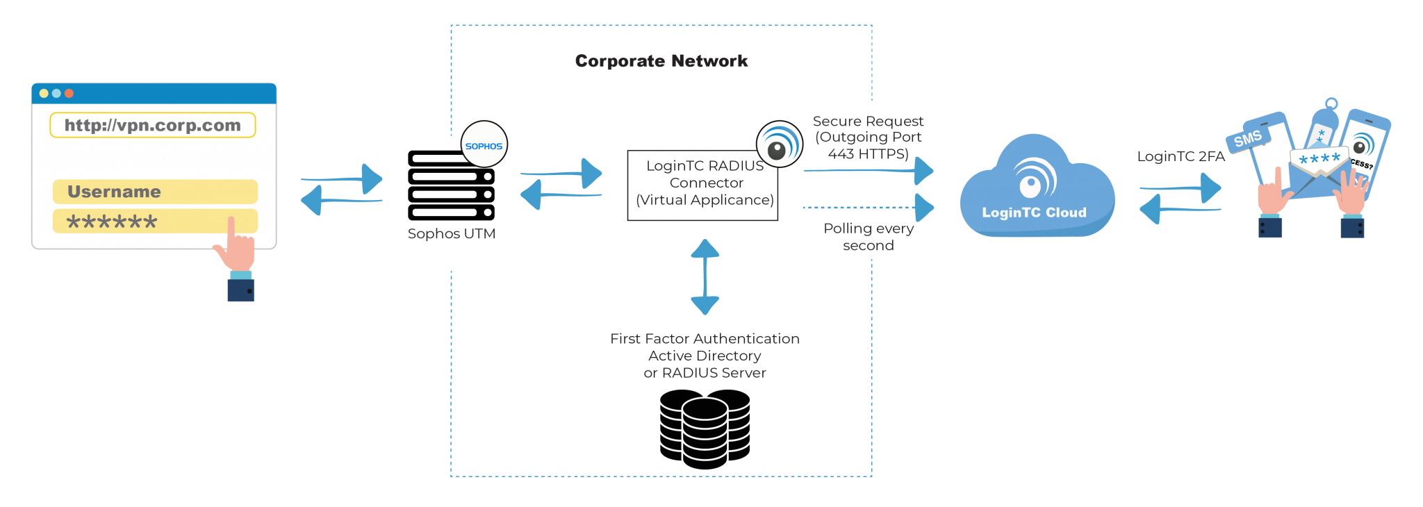 Sophos UTM Multi-factor Authentication (MFA/2FA) - LoginTC