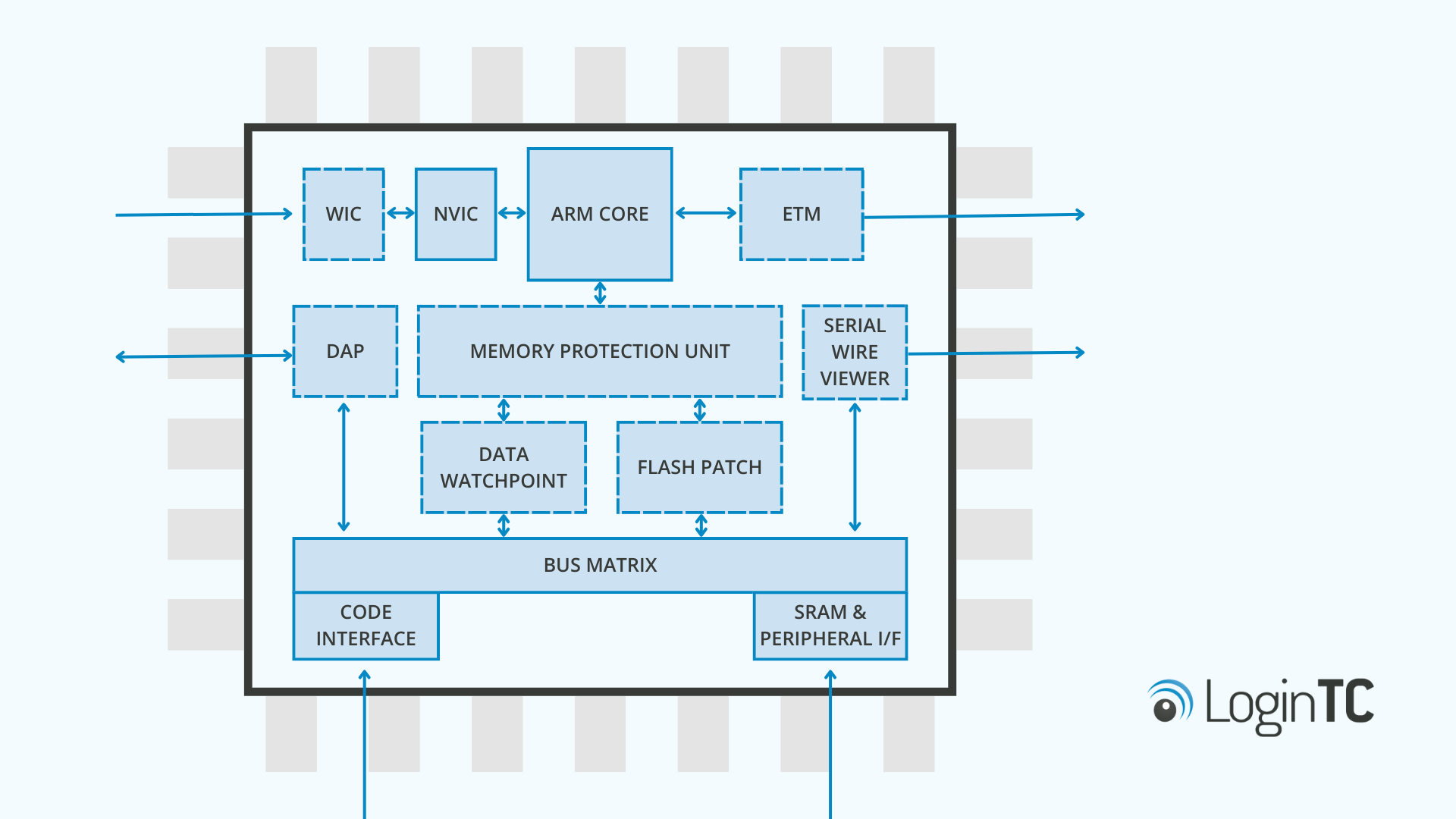 Windows MFA for ARM - LoginTC