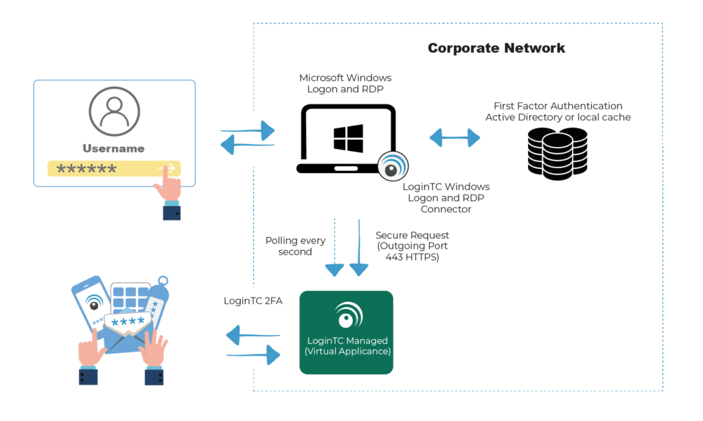 On-Premises Multi-Factor Authentication (MFA) - LoginTC