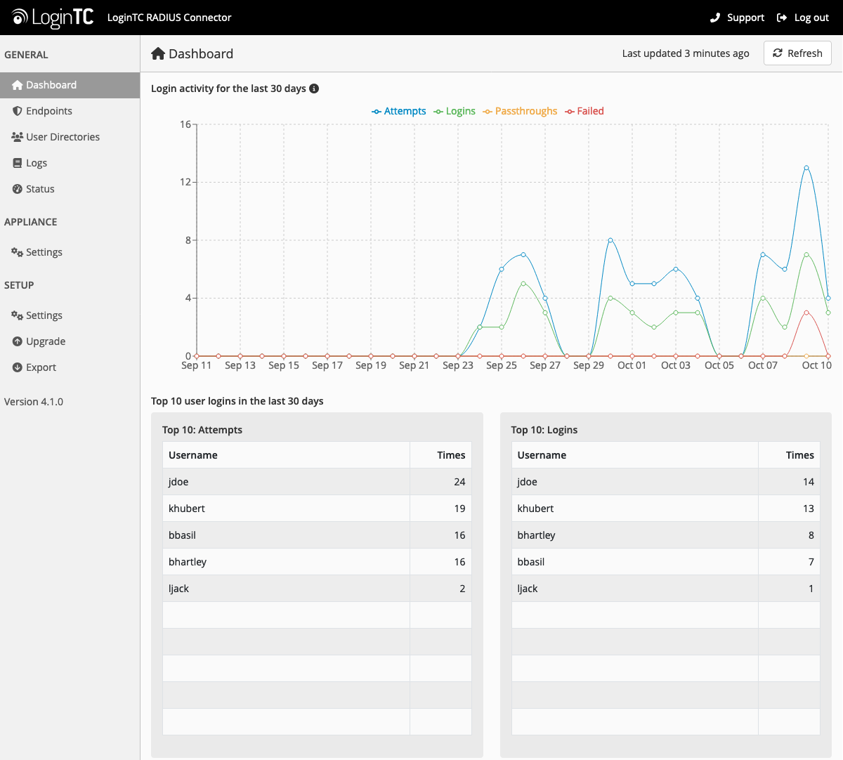 Data visualization and improved redundancy in LoginTC's latest update ...