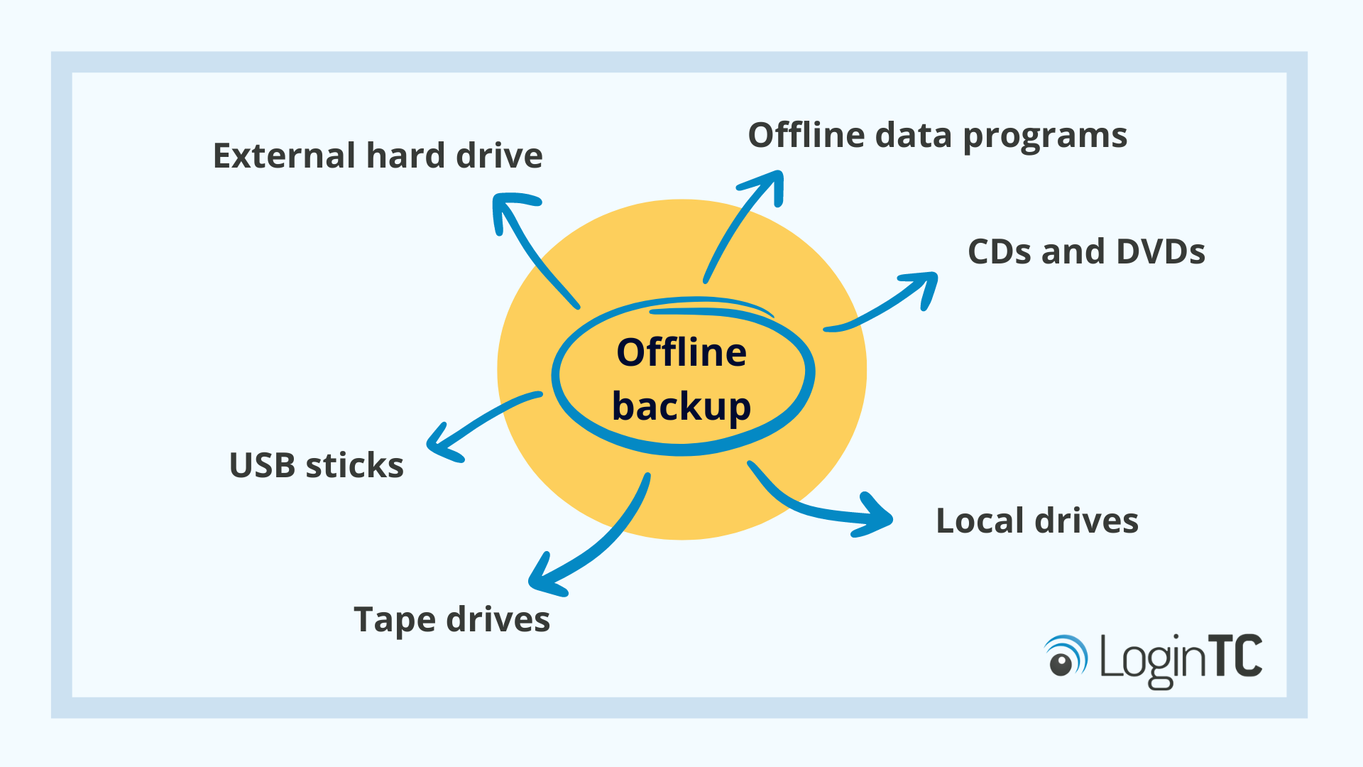 How to protect offline backups - LoginTC