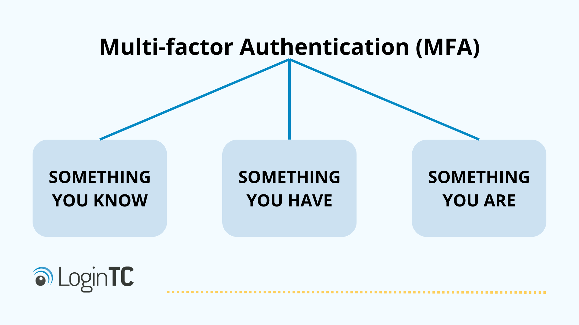 How to use MFA to prevent cyber attacks - LoginTC